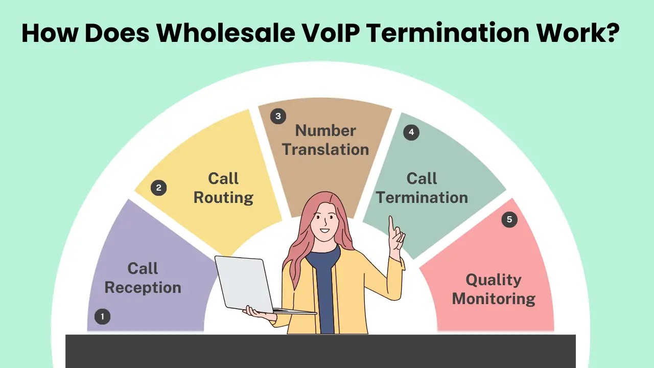 Optimize Global Communication: Wholesale VoIP Termination Benefits